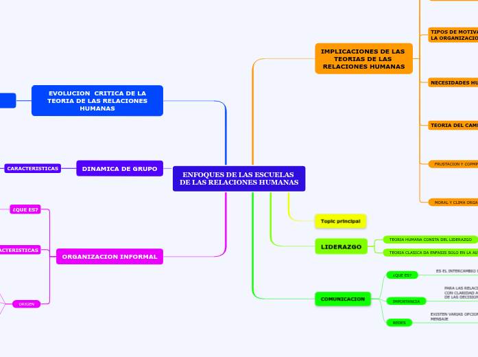 ENFOQUES DE LAS ESCUELAS DE LAS RELACIONE...- Mind Map
